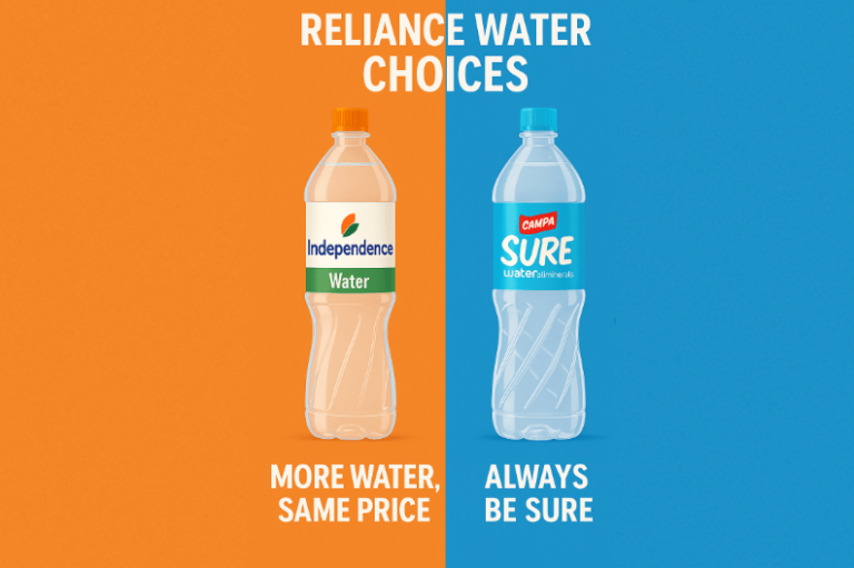 Reliance Disrupts Bottled Water Market with Campa Sure Water